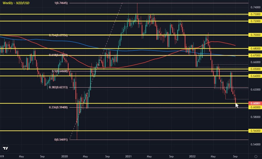 NZD USD Down To Lowest Since May 2020 Tests 0 6000 Level Forexlive NZD USD Down To Lowest Since May 2020 Tests 0 6000 Level Forexlive